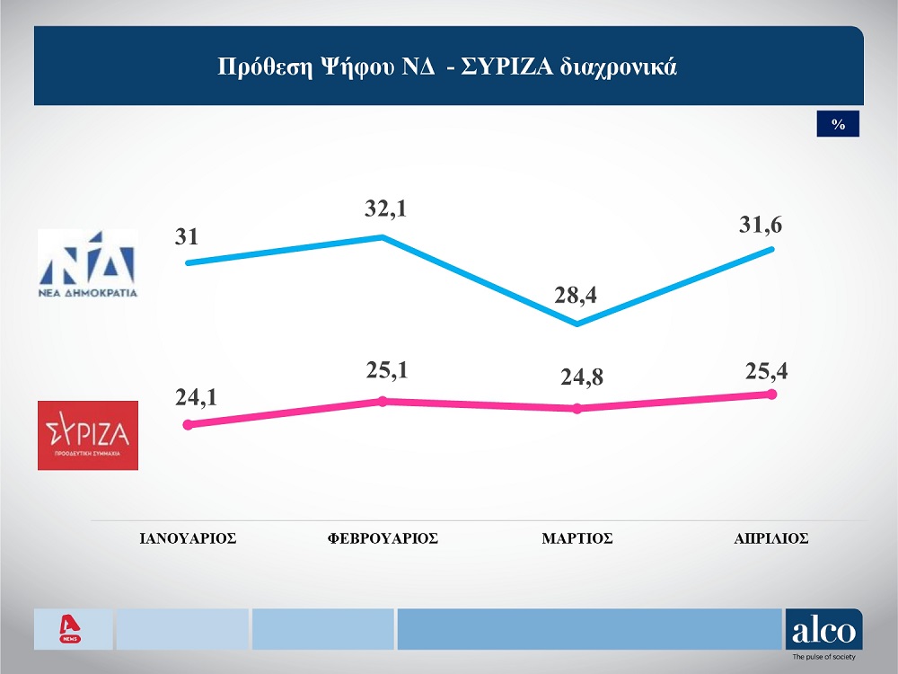 Δημοσκόπηση Alpha: Στο 6,2 η διαφορά της ΝΔ από τον ΣΥΡΙΖΑ | Cretalive ειδήσεις